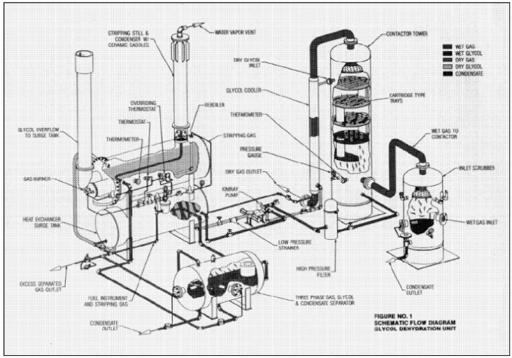 Dehydrating Natural Gas In Oil & Gas Production - Greasebook • Oil and ...